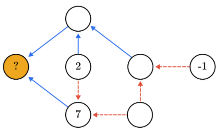 Find the value of the node marked with a | StudyX