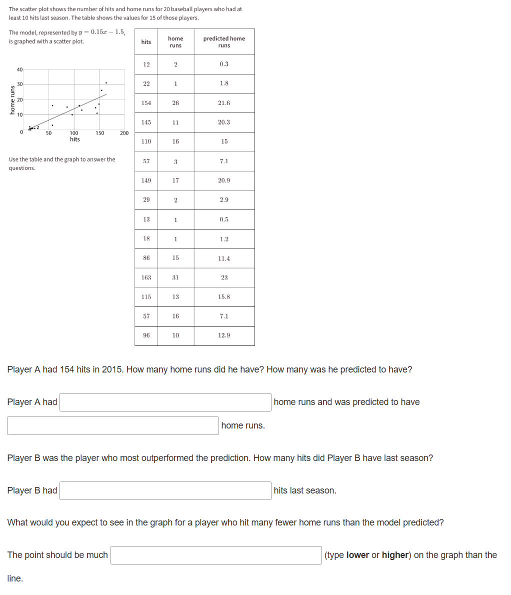 The scatter plot shows the number of hits | StudyX