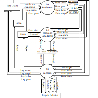 The image is a Data Flow Diagram (DFD) level | StudyX