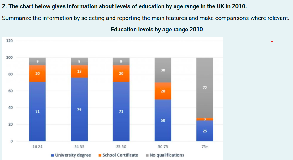 The chart below gives information about