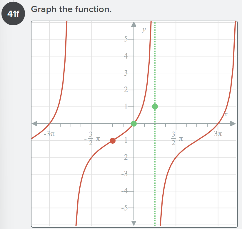 Graphing the function | StudyX
