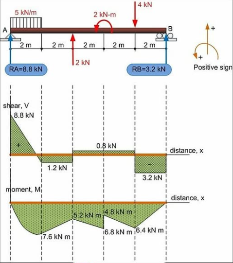 The image shows a beam with applied loads | StudyX