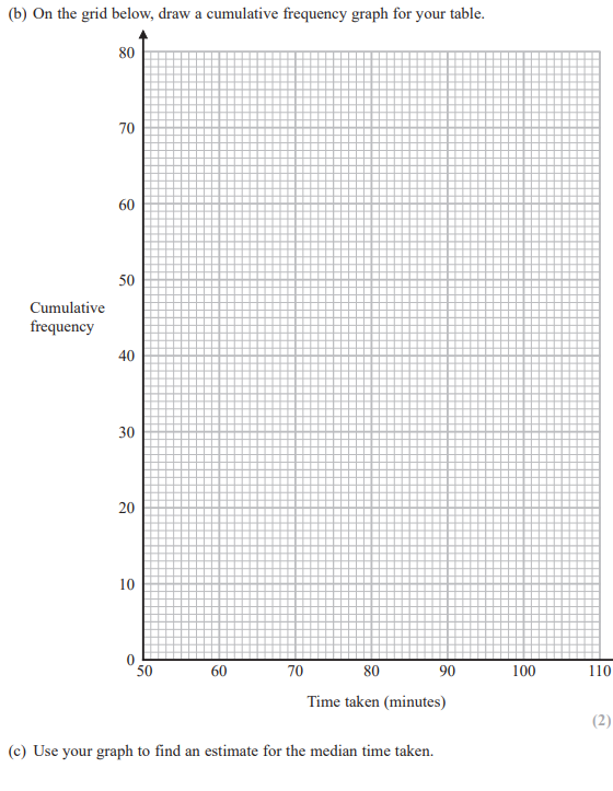 (b) On the grid below, draw a cumulative | StudyX