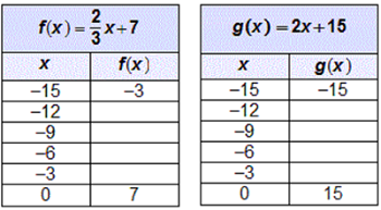 The tables represent the functions *f*(*x*) | StudyX