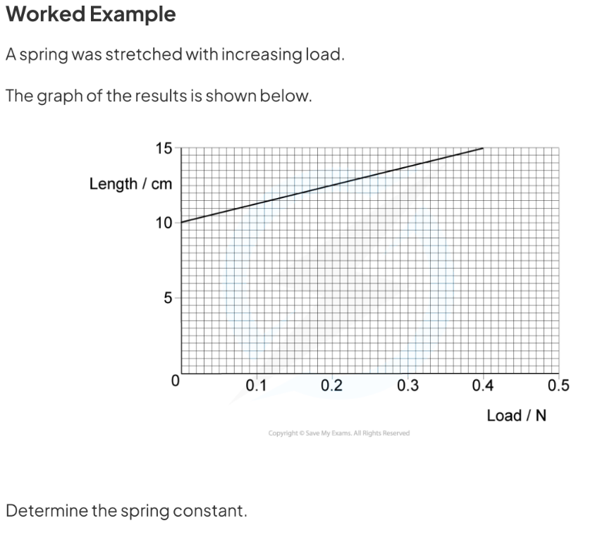 A spring was stretched with increasing load. | StudyX