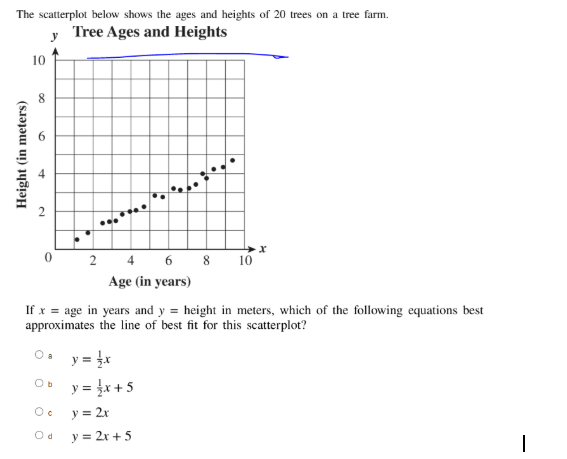 The scatterplot below shows the ages and | StudyX