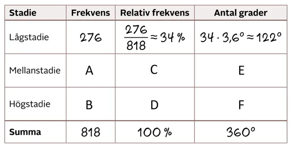 | Stadie | Frekvens | Relativ frekvens | | StudyX