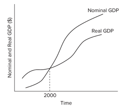 Refer to the accompanying graph. The year | StudyX