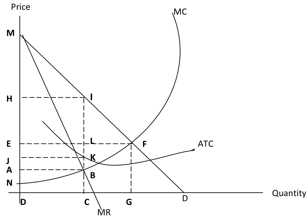 (a) If the industry is a single-price | StudyX