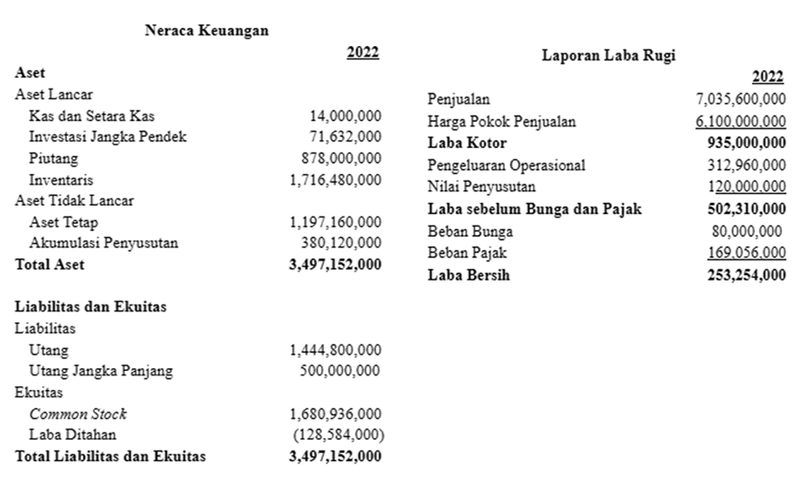 Berikut ini adalah laporan keuangan | StudyX