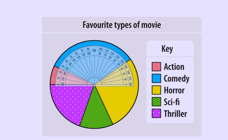 The image shows a pie chart representing | StudyX