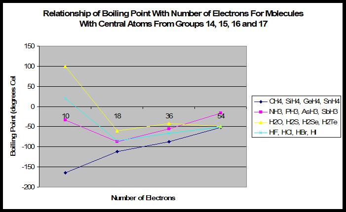 Explain why the boiling point of the first | StudyX