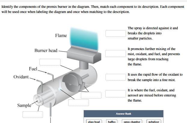 Identify the components of the premix burner | StudyX