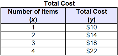 The table shows the total cost of purchasing | StudyX