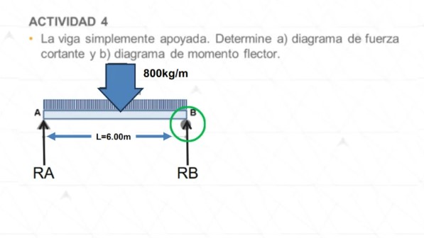 ACTIVIDAD 4 La viga simplemente apoyada. | StudyX