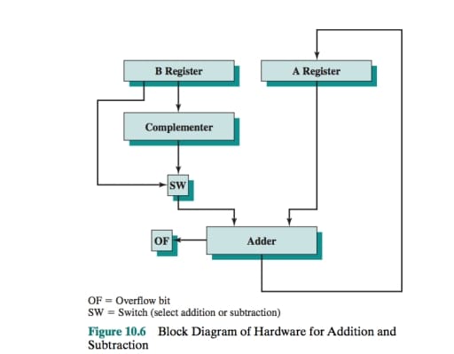 Block diagram of hardware for Addition and | StudyX