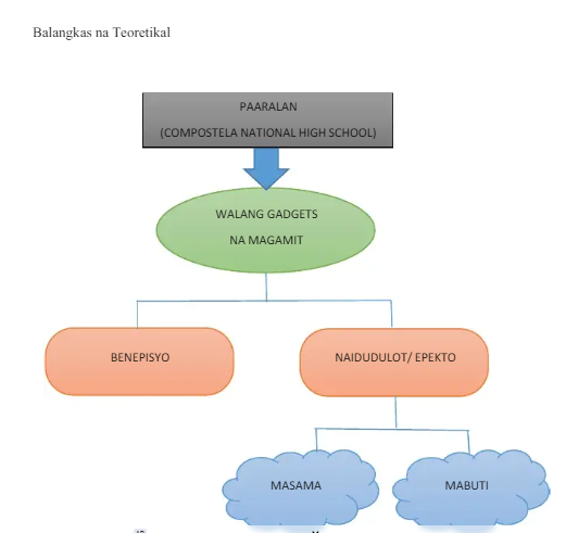 Balangkas na TeoretikalBalangkas Teoretikal | StudyX