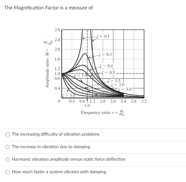 The Magnification Factor is a measure of | StudyX