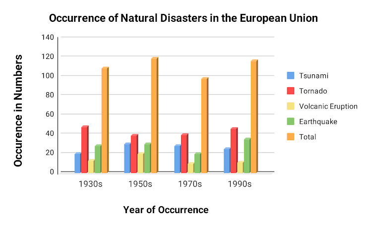 Occurrence of Natural Disasters in the | StudyX