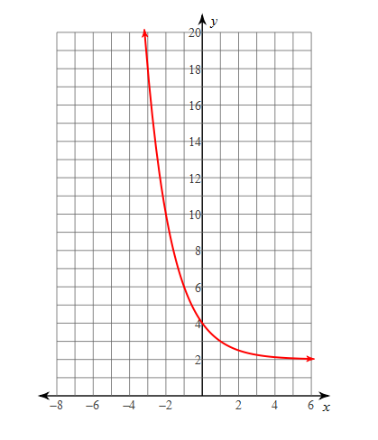 The graph represents | StudyX