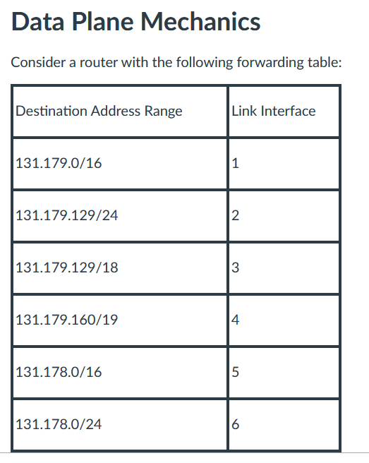 Data Plane Mechanics Consider a router with | StudyX
