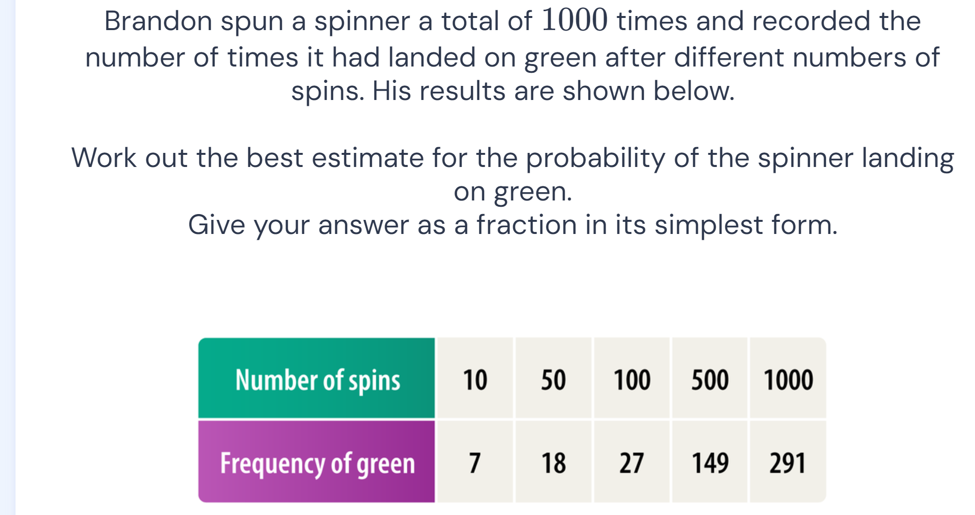 Brandon spun a spinner a total of 1000 | StudyX