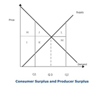 Consumer Surplus and Producer SurplusRefer