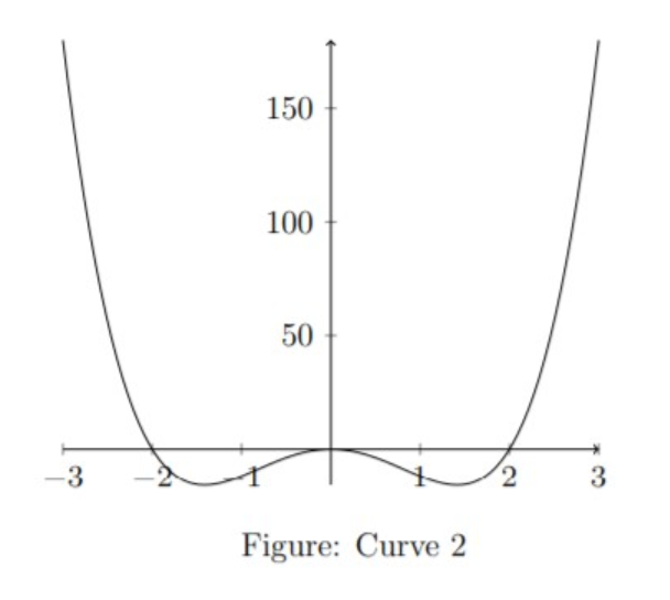 Consider the graphs given below Figure Curve