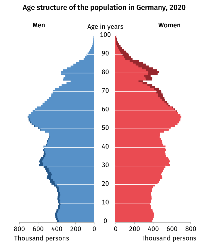 Age structure of the population in Germany | StudyX
