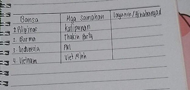 Bansa Mga samahan Layunin/Hinahangad 2 | StudyX