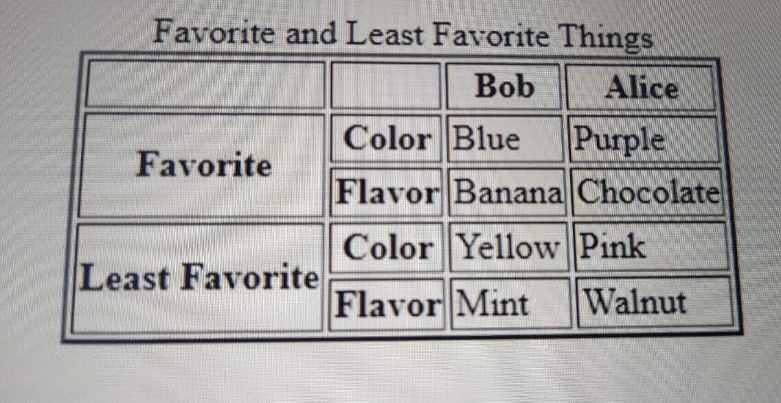 Favorite and Least Favorite Things Bob | StudyX
