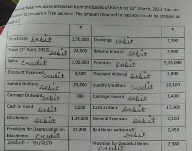 The following balances were extracted from | StudyX