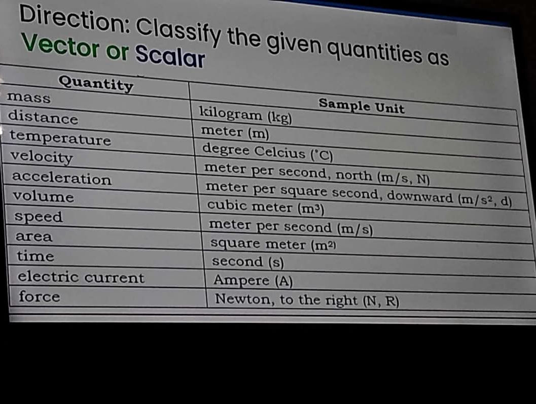 Direction Classify the given quantities as | StudyX