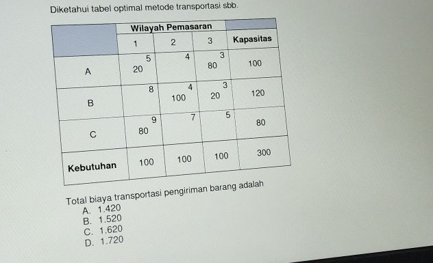 Diketahui tabel optimal metode transportasi | StudyX