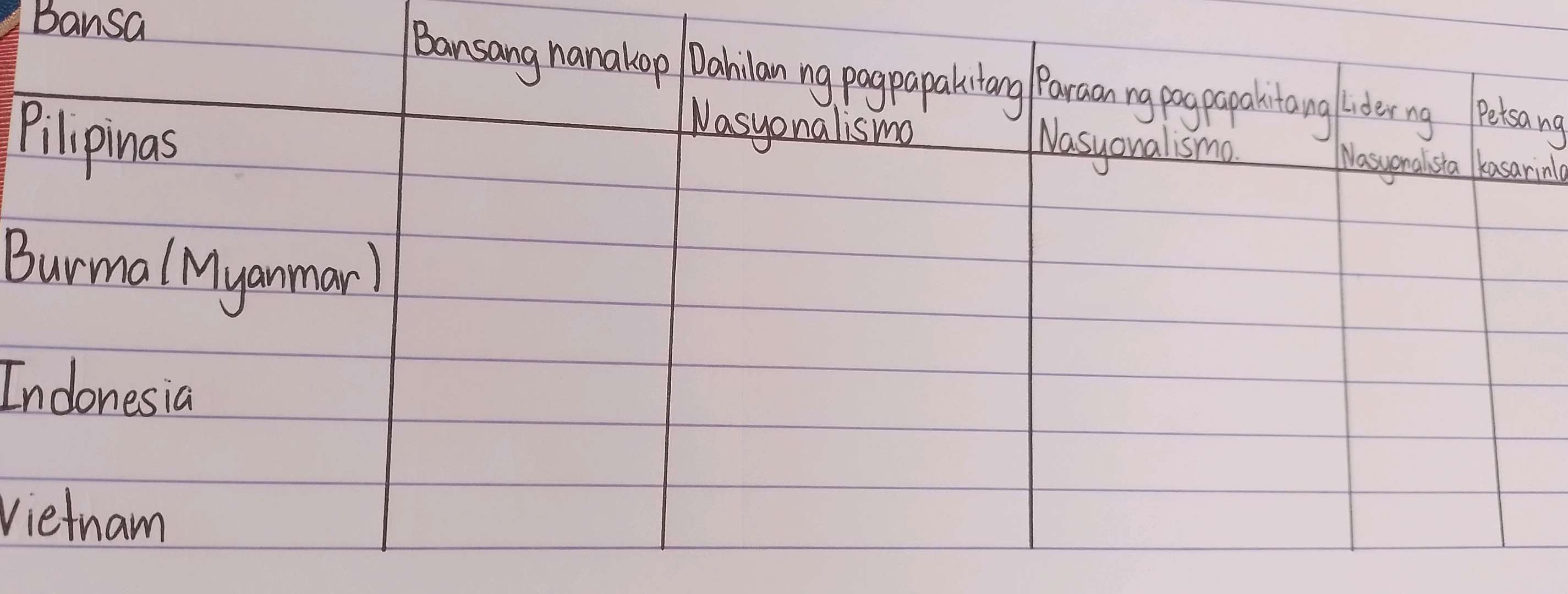 Bansa Pilipinas Burma (Myanmar) Indonesia | StudyX
