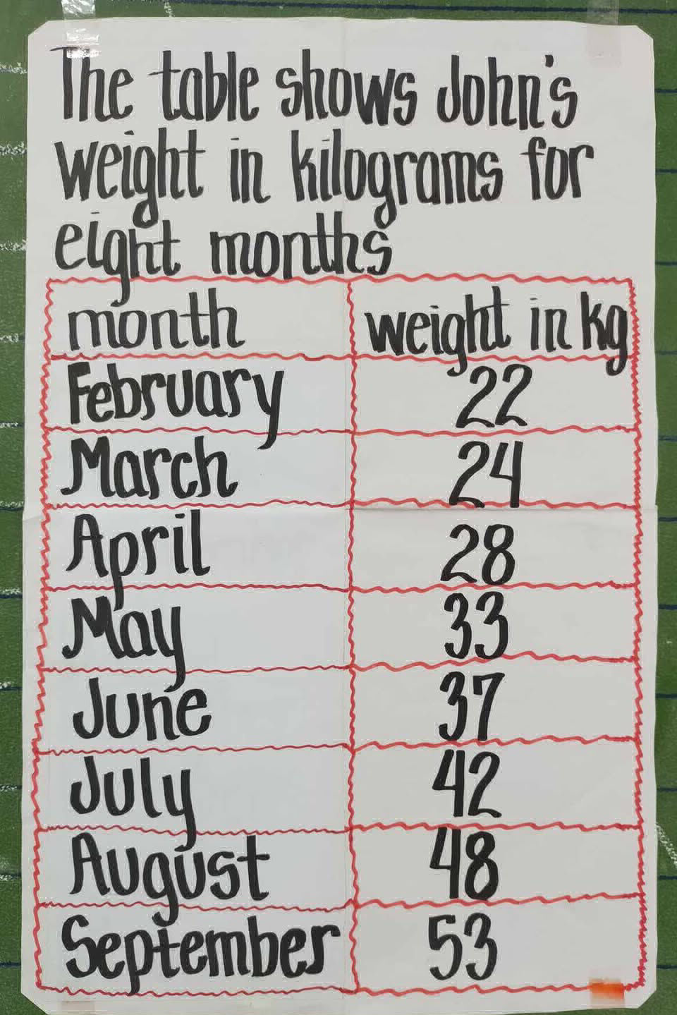 The table shows Johns weight in kilograms | StudyX