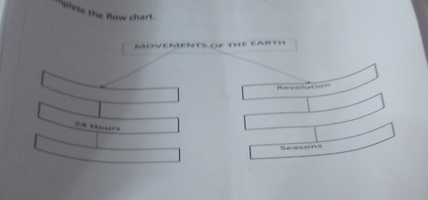 Complete the flow chart MOVEMENTS OF THE