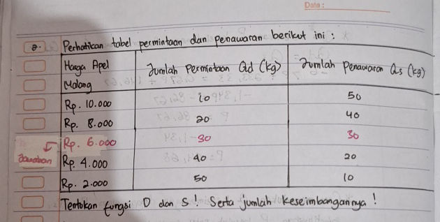 Perhatikan tabel permintaan dan penawaran | StudyX