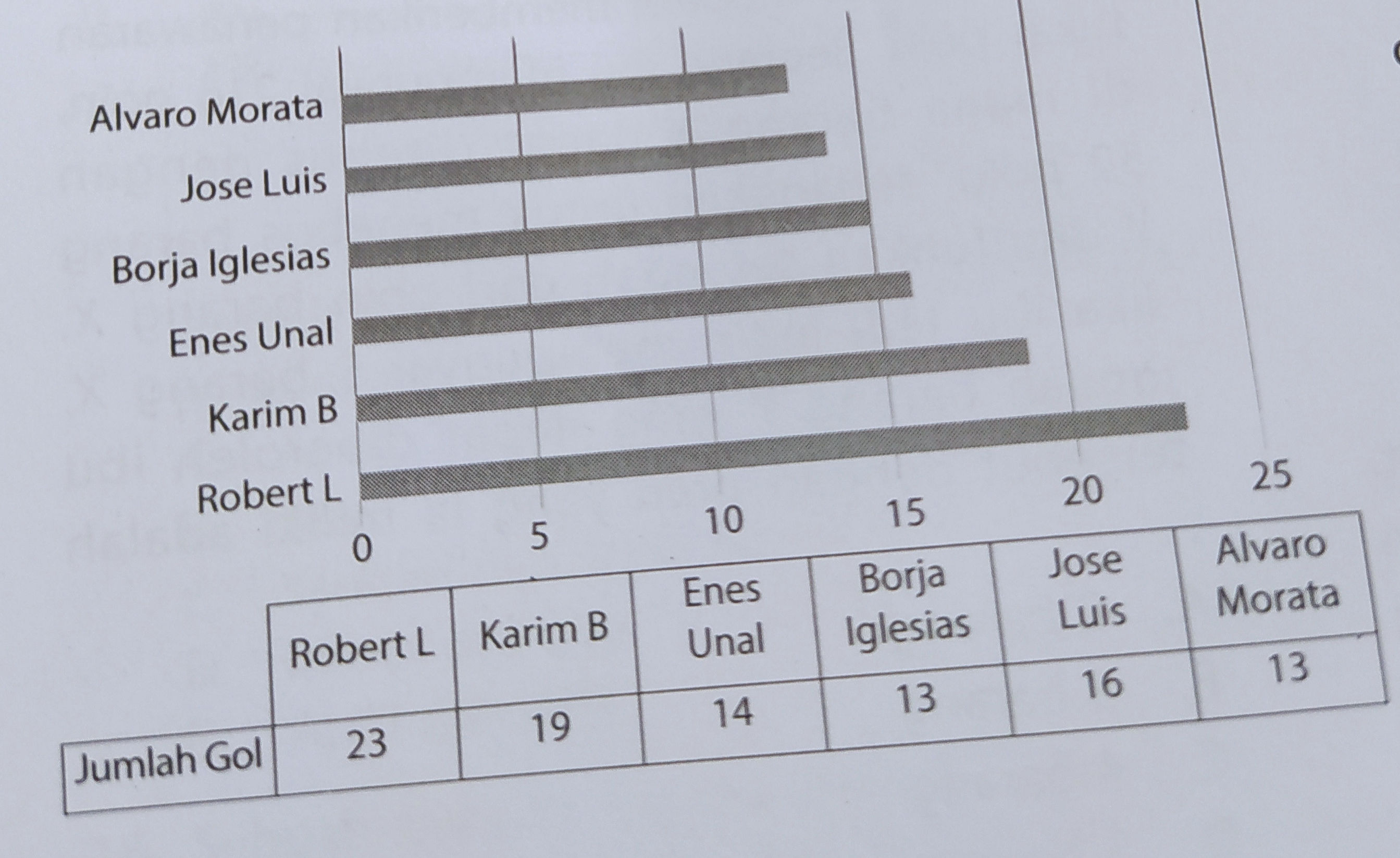 The image contains a bar chart showing the | StudyX