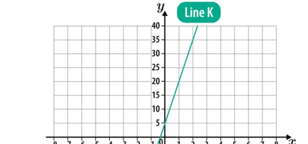The image contains a graph showing a line | StudyX