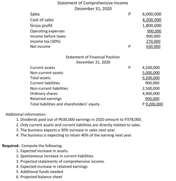 Statement of Comprehensive Income December | StudyX