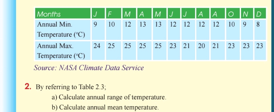 MonthsJFMAMJJASONDAnnual MinTemperature | StudyX