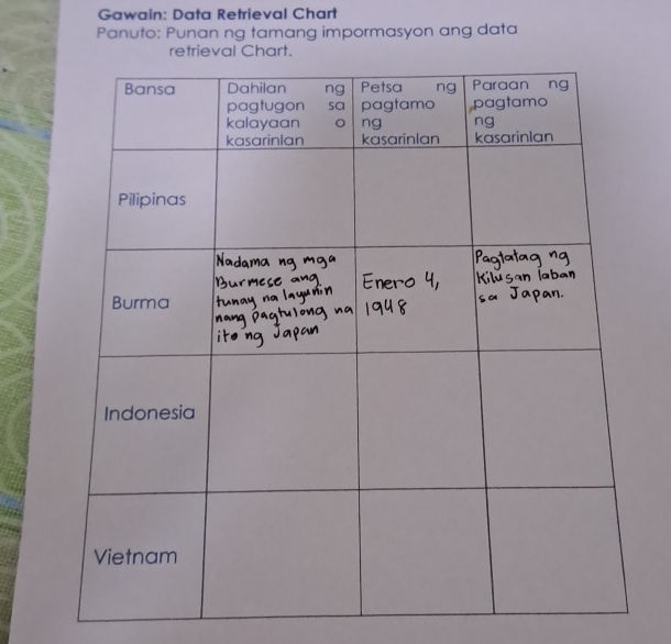 Gawain Data Retrieval Chart Panuto Punan ng | StudyX