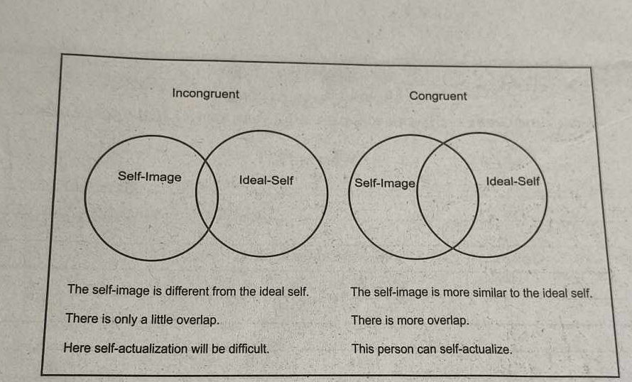 Incongruent Congruent Self-Image Ideal-Self | StudyX