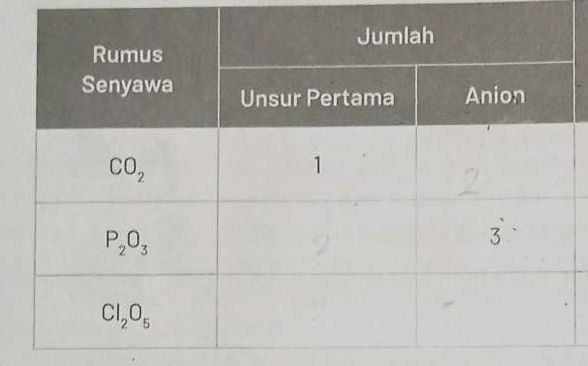 Complete the table below Rumus Senyawa | StudyX