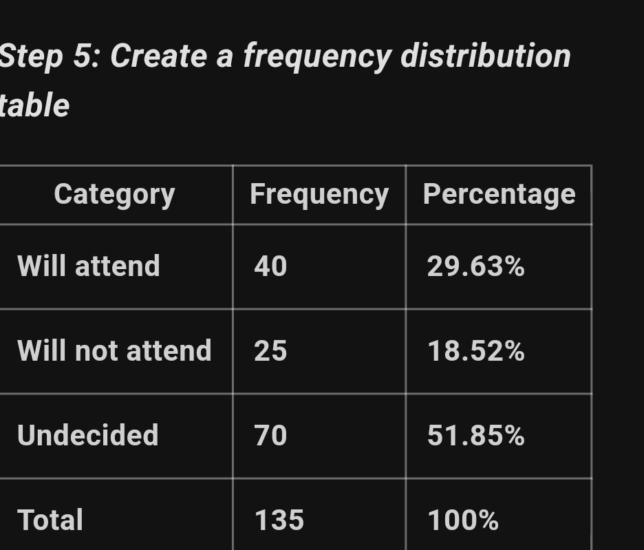 Step 5 Create a frequency distribution table | StudyX