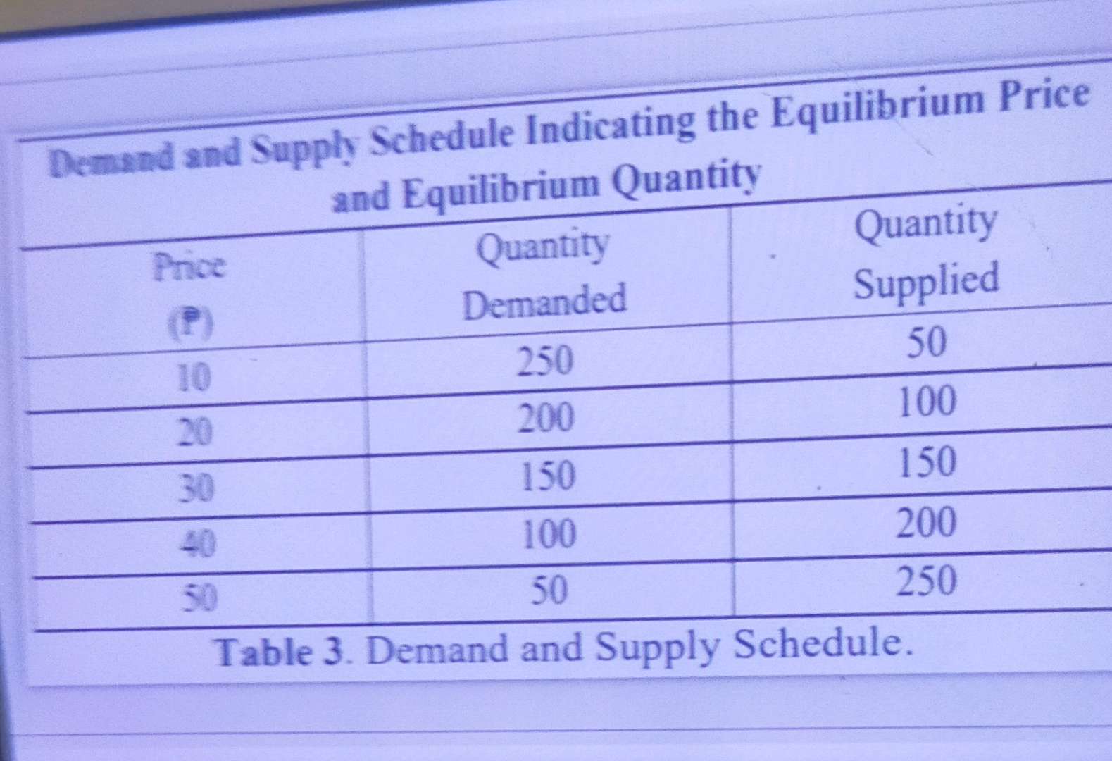 Demand and Supply Schedule Indicating the | StudyX