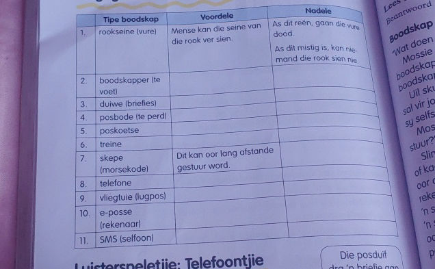 Tipe boodskap Voordele Nadele 1 rookseine