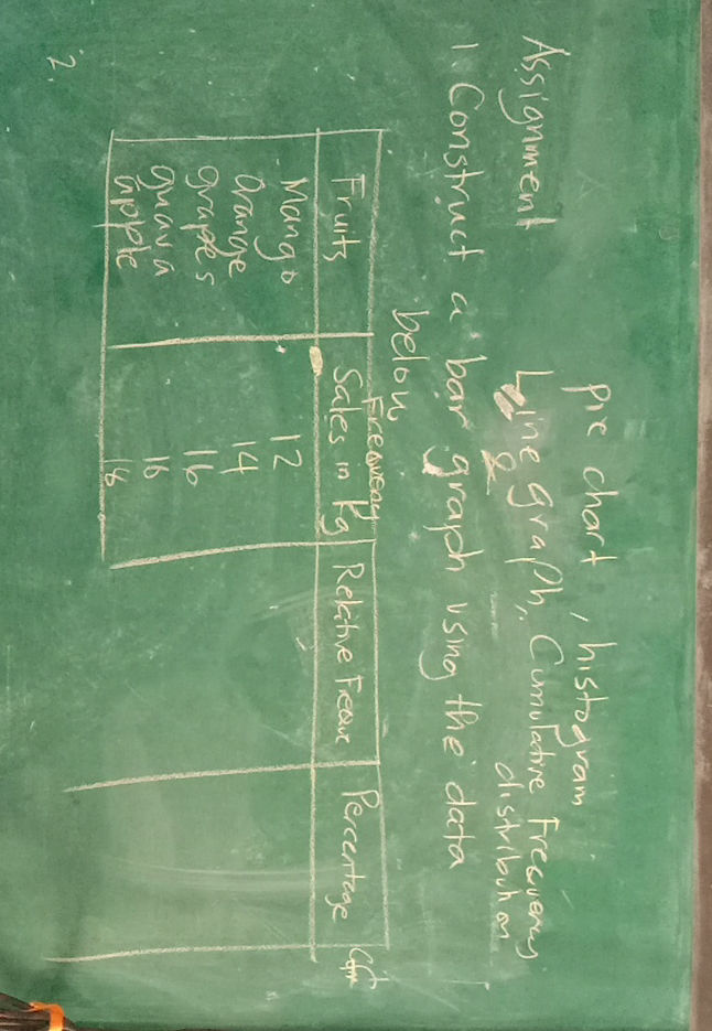 Assignment pre chart histogram Line graph | StudyX