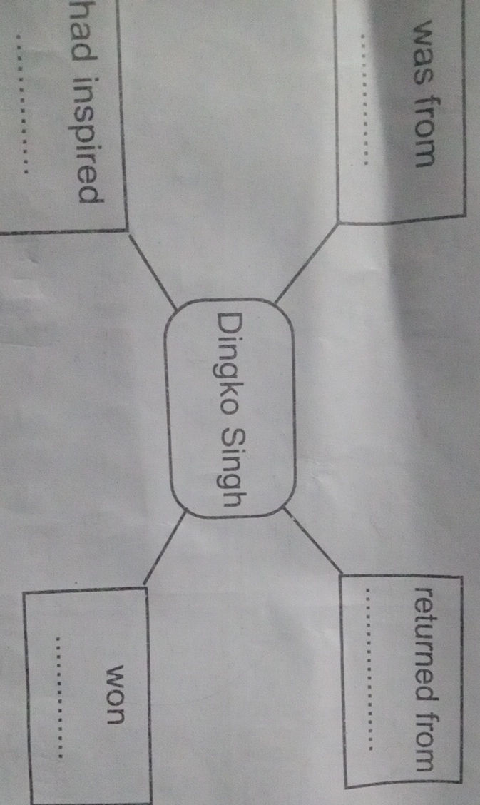 Fill in the blanks in the mind map about | StudyX